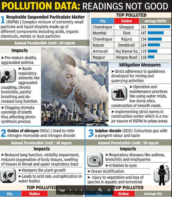 Ghugus air most toxic in Maharashtra: Study | Nagpur News - Times of India