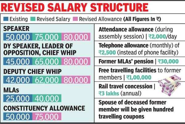 Hefty pay hike for Rajasthan ministers, MLAs | Jaipur News - Times of India