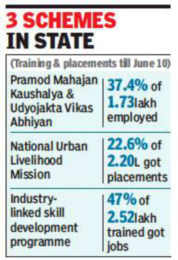 Only 36% of 6.5 lakh provided skill training in Maharashtra got jobs ...