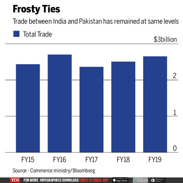 India Pakistan Trade: How trade suspension with India may impact ...