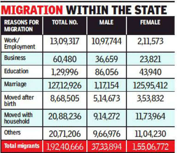 Rajasthan: Marriage key reason for intra-state migration | Jaipur News ...