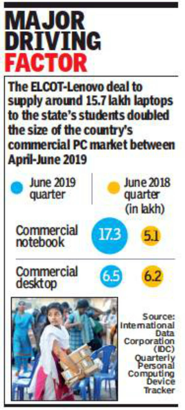 Tamil Nadu: 15.7 lakh unit order for free laptop scheme doubles India’s ...