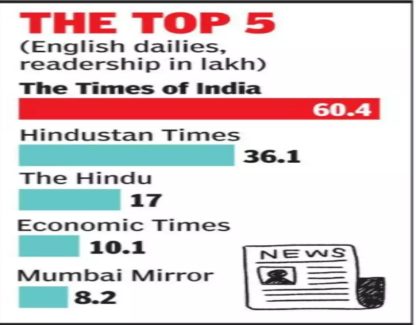 TOI gets even bigger, adds another 1.4 lakh readers as rivals lose 1.8 ...