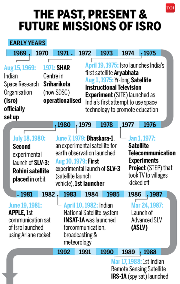 Isro sowing seeds of future technology to help next generation go ...