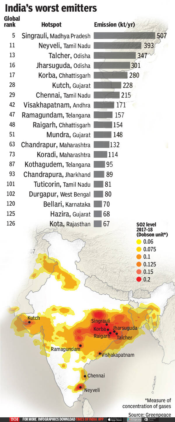 Coal-based power makes India top global SO2 emitter: Greenpeace | India ...