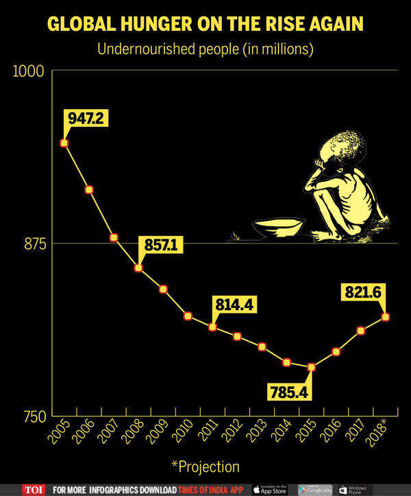 Infographic: Global hunger rises for the third straight year - Times of ...