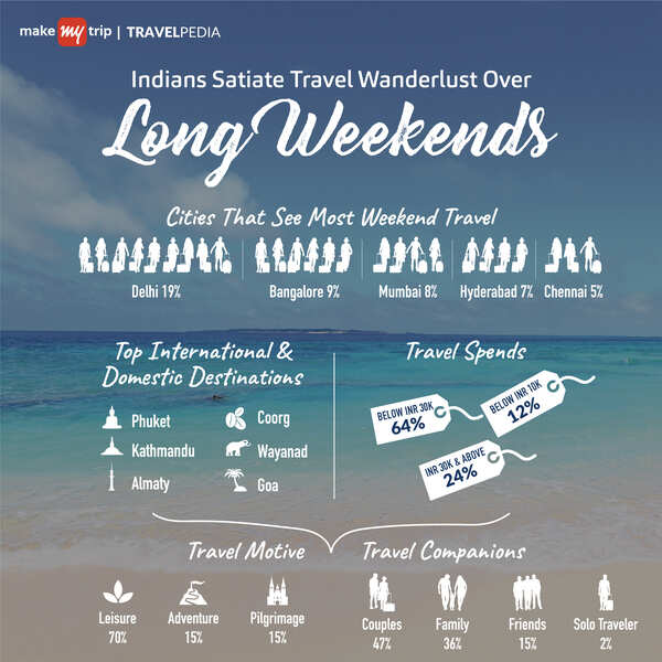 Here’s why Indians are choosing long weekends to satiate their ...