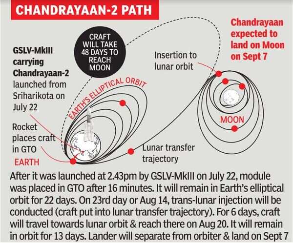 India has entered Moon's orbit for 2nd time; moonlanding at 1.55am on ...