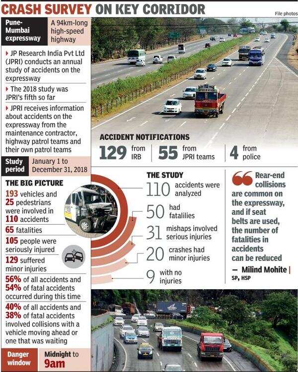 Human error reason for most eway accidents in 2018: Study | Pune News ...