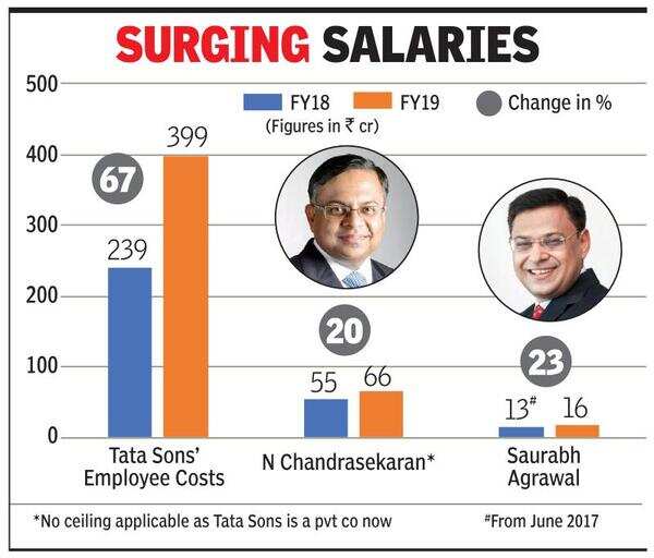 Staff costs at Tata Sons up 67% in financial year 2019 - Times of India