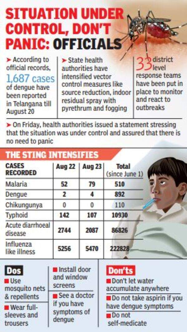 Hyderabad: Dengue to cost patients in more ways than one | Hyderabad ...