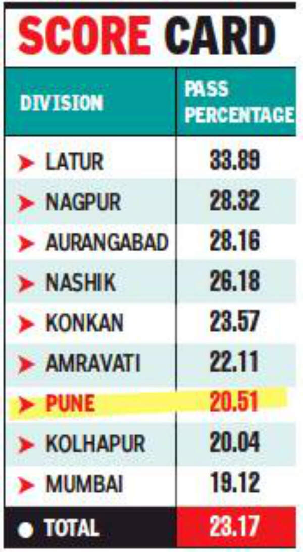 23.17% students clear HSC supplementary board exam | Pune News - Times ...
