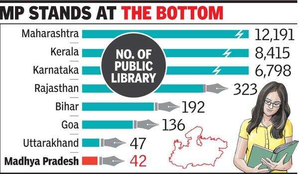 MP has lowest number of public libraries, reveals RTI query | Bhopal ...