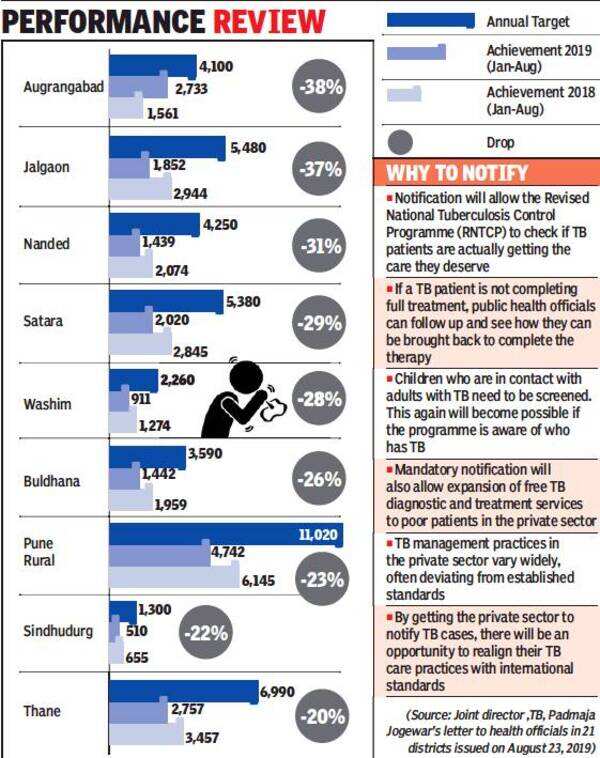 TB notification goes down in 21 districts of Maharashtra this year ...