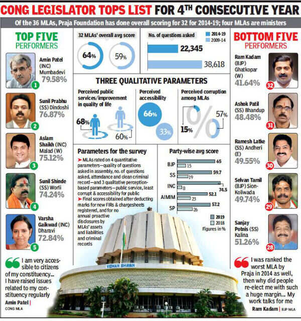 Citizens see Mumbai MLAs as less corrupt than before: Praja study ...
