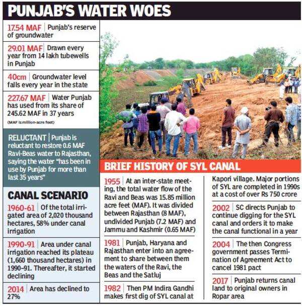 ‘SYL canal plan redundant, need to reassess water-sharing formula ...
