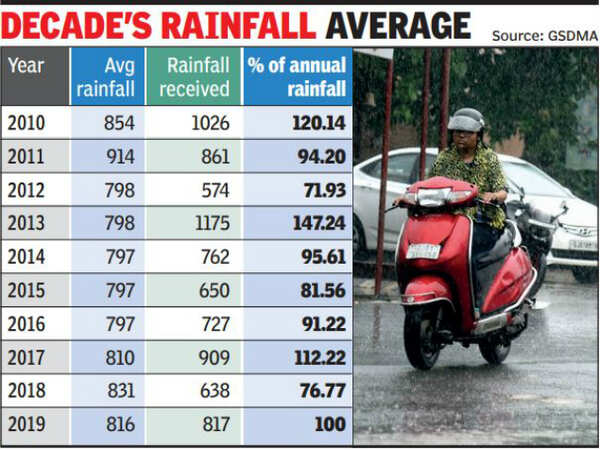 Gujarat now past 100% of normal rainfall | Ahmedabad News - Times of India