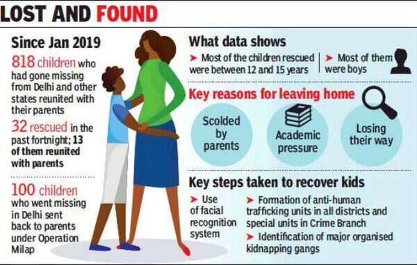 Delhi: Special teams turn heroes for missing kids, 818 rescued in 2019 ...