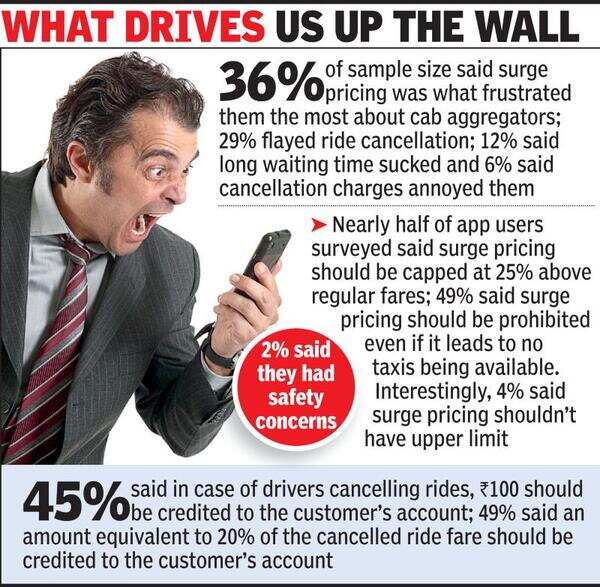Cab app users want Rs 100 for every cancelled ride: Survey | Hyderabad ...