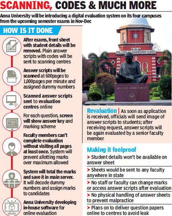 Anna University to switch to digital evaluation in November-December ...
