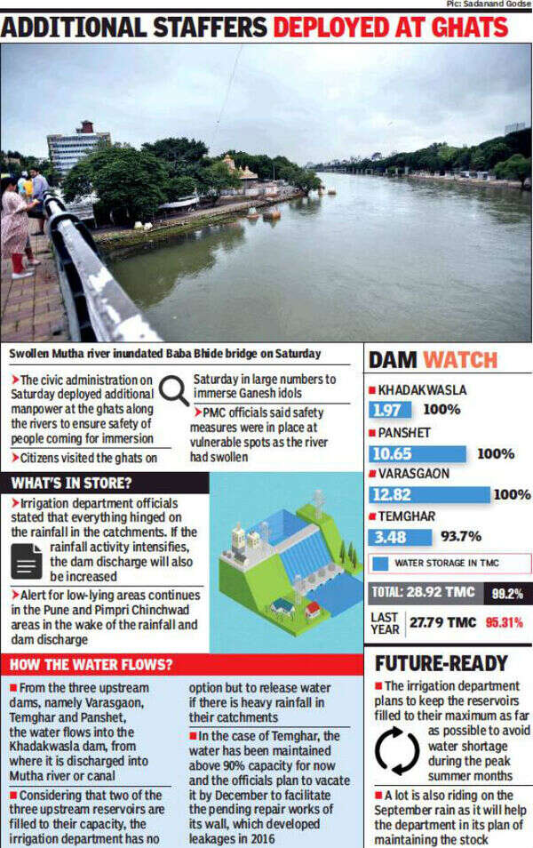 Baba Bhide bridge submerges again, traffic crawls on roads | Pune News ...