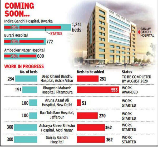 Delhi to get three new hospitals with 2,800 beds | Delhi News - Times ...