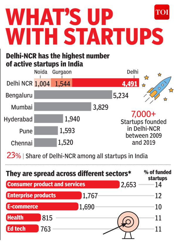 NCR ahead of Bengaluru, Mumbai with over 7,000 start-ups | Delhi News ...