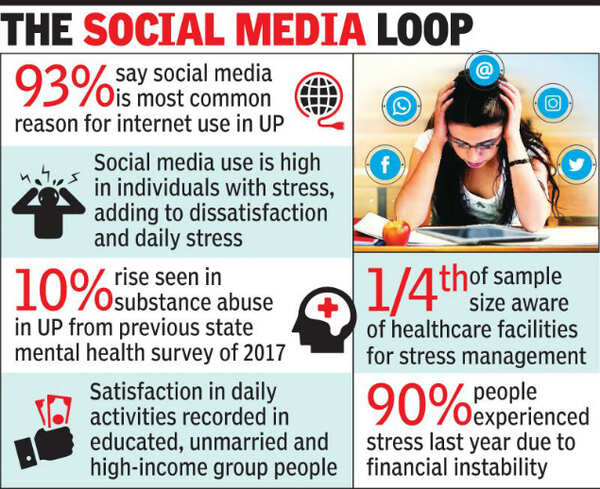 UP caught in vicious stress-social media cycle, shows KGMU survey ...