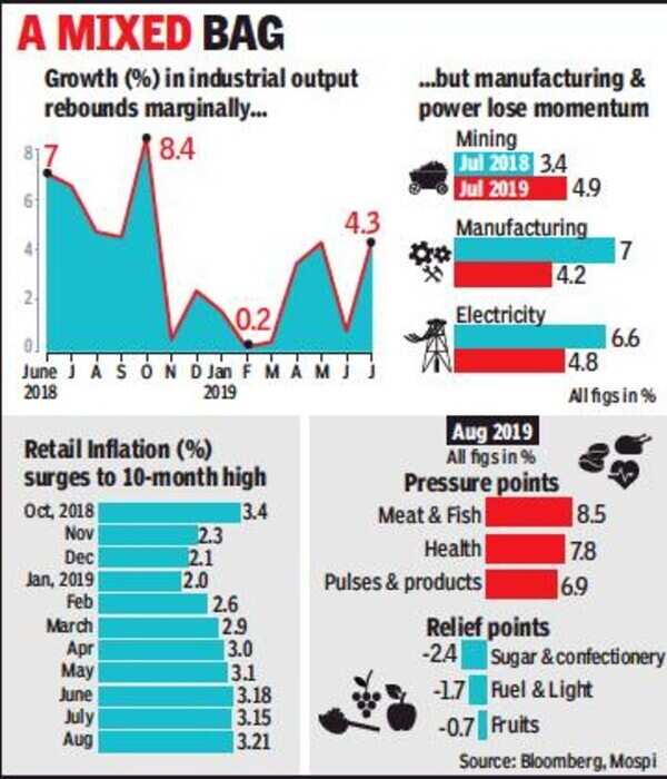 IIP rebounds, retail inflation inches up - Times of India