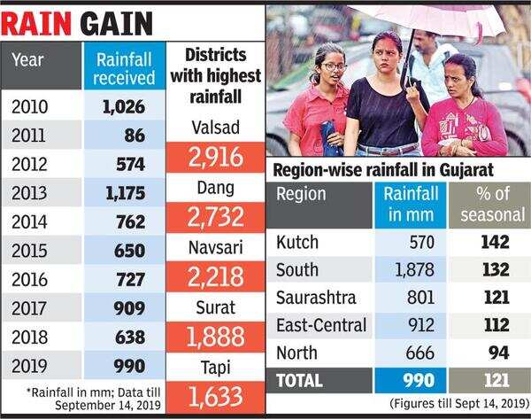 Gujarat records third highest rainfall in decade | Ahmedabad News ...