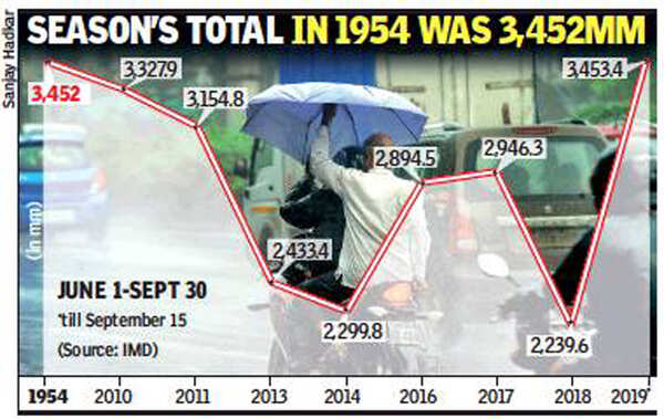 3,453mm & counting: Mumbai breaks 65-year rain record | Mumbai News - Times of India