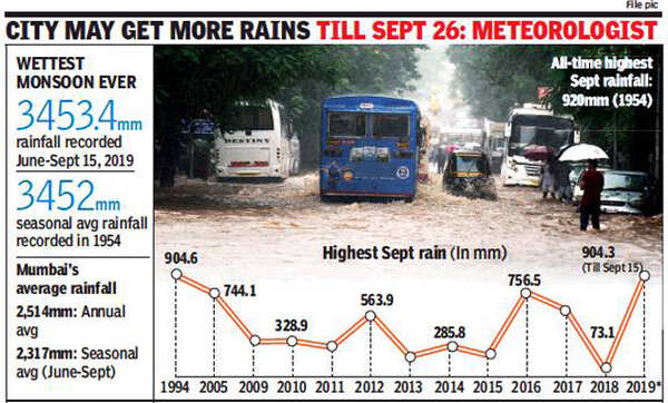 3,453mm & counting: Mumbai breaks 65-year rain record | Mumbai News - Times of India