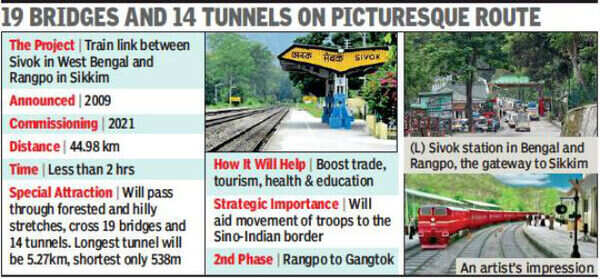 In two years, travel to Sikkim by train | Kolkata News - Times of India
