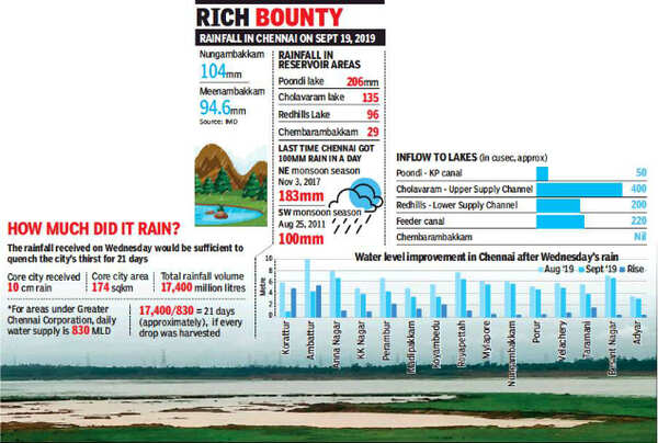 Chennai’s wettest day of year brings 21 days of water | Chennai News ...