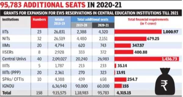 Govt OKs Rs 4,300cr for EWS quota in 158 edu institutions | India News ...