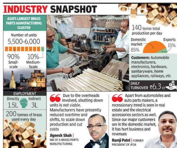 Auto slowdown hurting Jamnagar brass-parts industry | Ahmedabad News ...