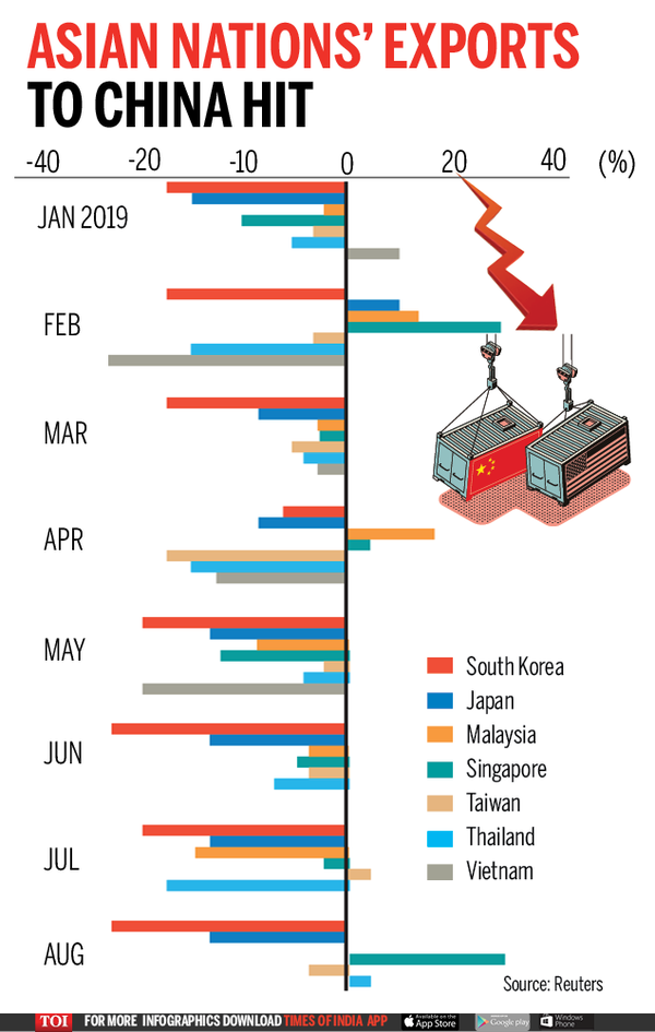 Infographic: How Asian nations' exports to China are falling - Times of ...