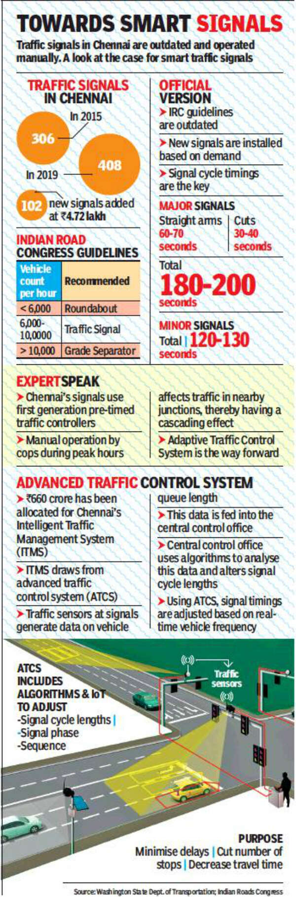 Signals out of sync with Chennai traffic | Chennai News - Times of India