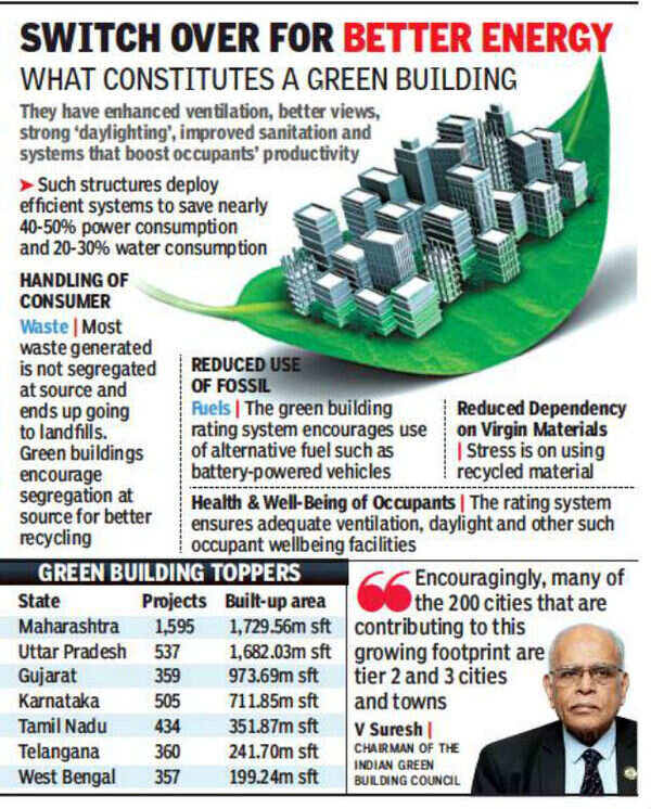 India aims to clinch world no. 1 spot in green buildings by 2022 ...