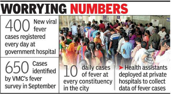 Vijayawada shivers, 400 fever cases registered daily at government ...