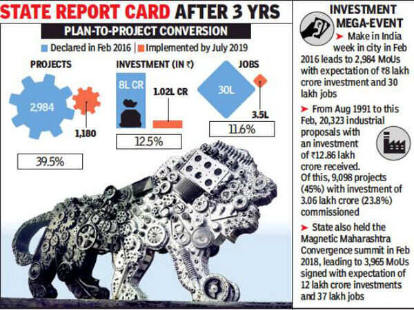Make in India: Projects implemented make up 12.5% of investment target ...
