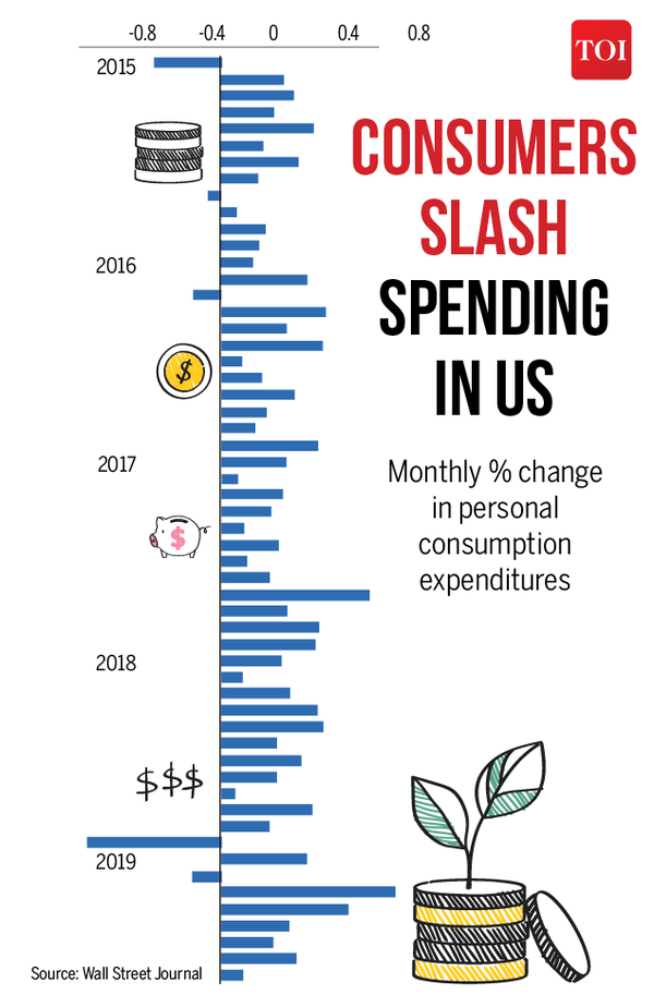 US consumer spending slows in August - Times of India