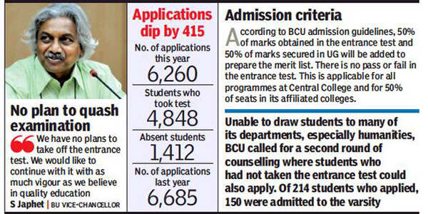 Admission test pulls down BCU applications | Bengaluru News - Times of ...