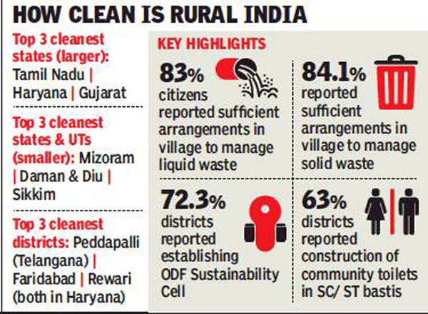 Rural Tamil Nadu cleanest of larger states: Sanitation survey | Chennai ...
