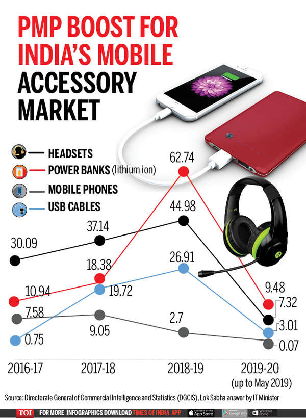 How govt's PMP programme is pushing phone accessories sale - Times of India