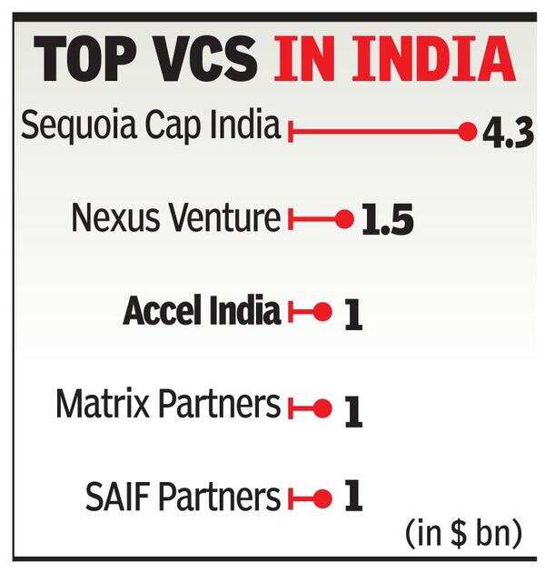 Flipkart, Swiggy-backer Accel eyes $700 million fund - Times of India Flipkart, Swiggy-backer Accel eyes $700 million fund - Times of India