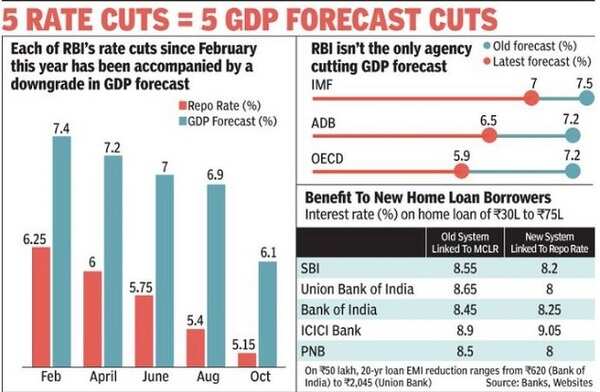 RBI cuts repo rate to 9-year low, growth estimate to 7-year low - Times ...
