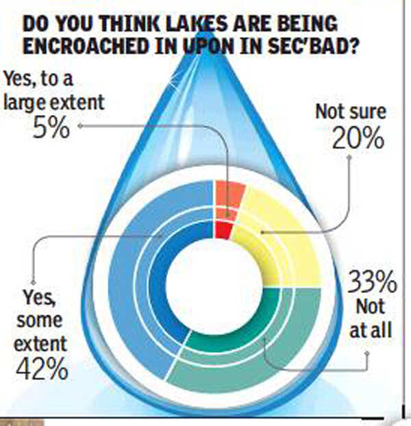 Secunderabad lakes turn cesspools of apathy | Hyderabad News - Times of ...