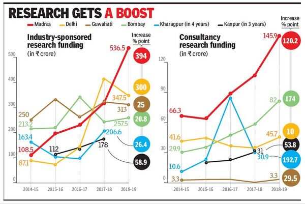 Top IITs see surge in sponsored research, IIT-Madras first ever to ...