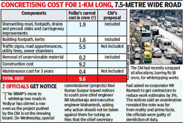 CM BS Yediyurappa pushes for Rs 14 crore whitetopping project ...